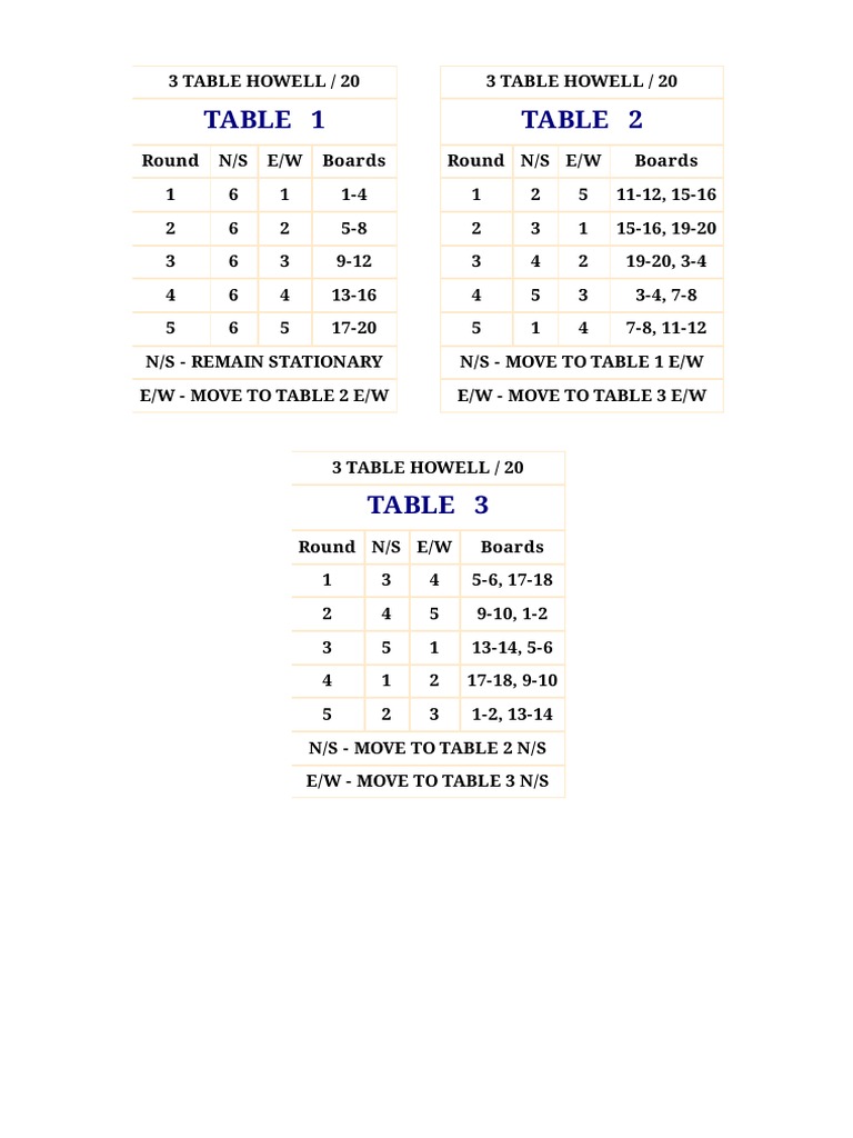3-Table Howell | PDF