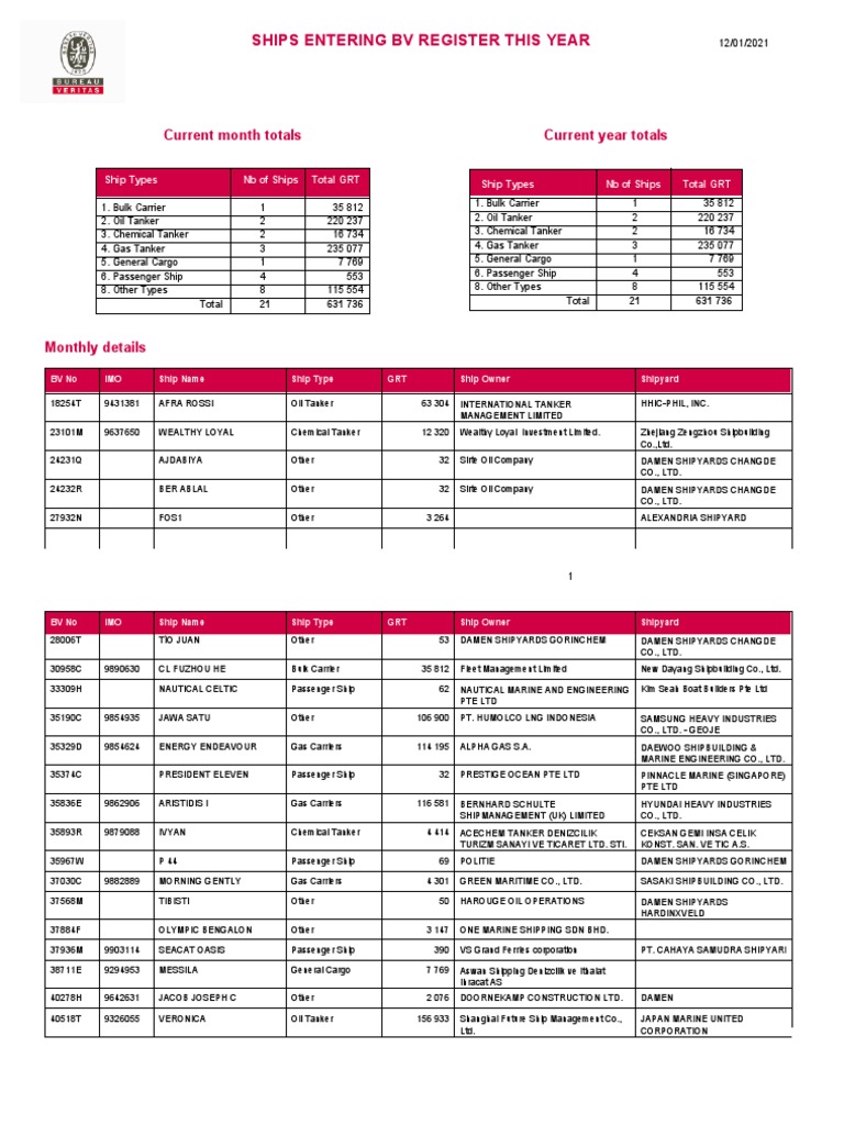 Ships Entering BV Register This Year: Current Month Totals Current Year ...