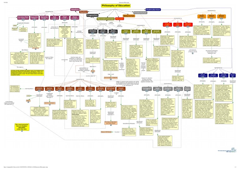 Gambar - Peta Konsep Filsafat Pendidikan | PDF