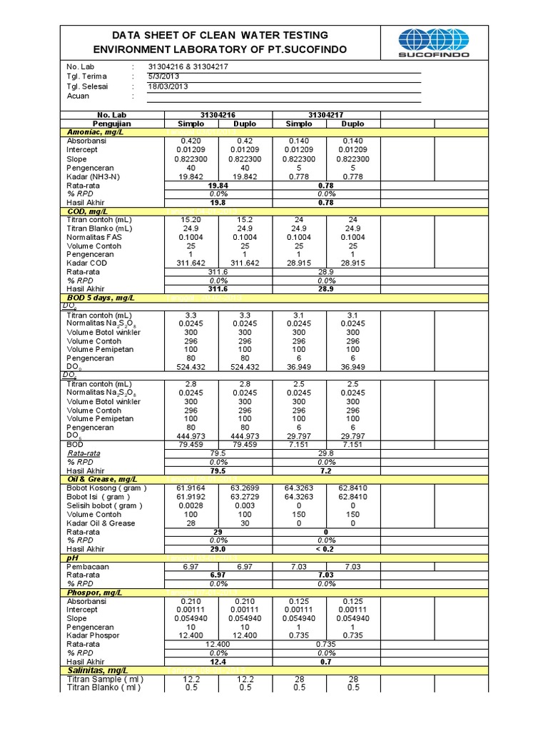 Data Sheet of Clean Water Testing Environment Laboratory of PT ...
