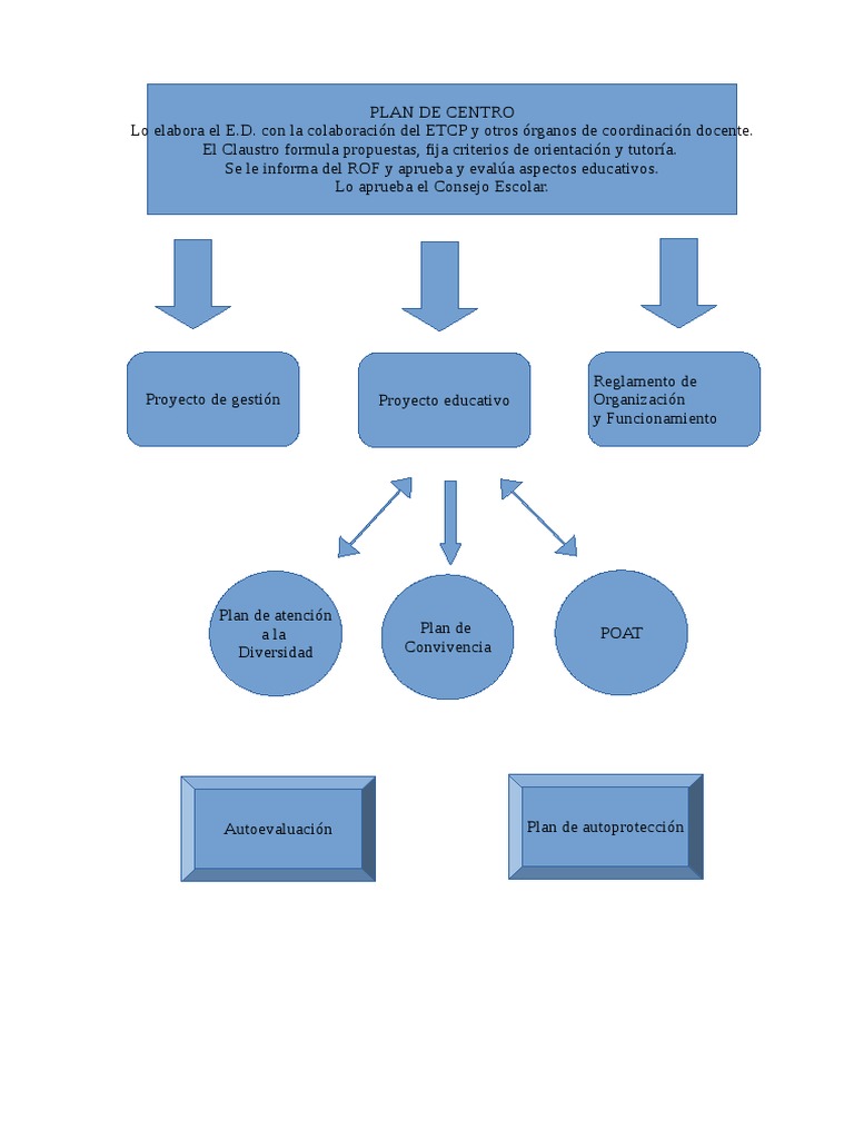 Esquema Del Plan de Centro | PDF