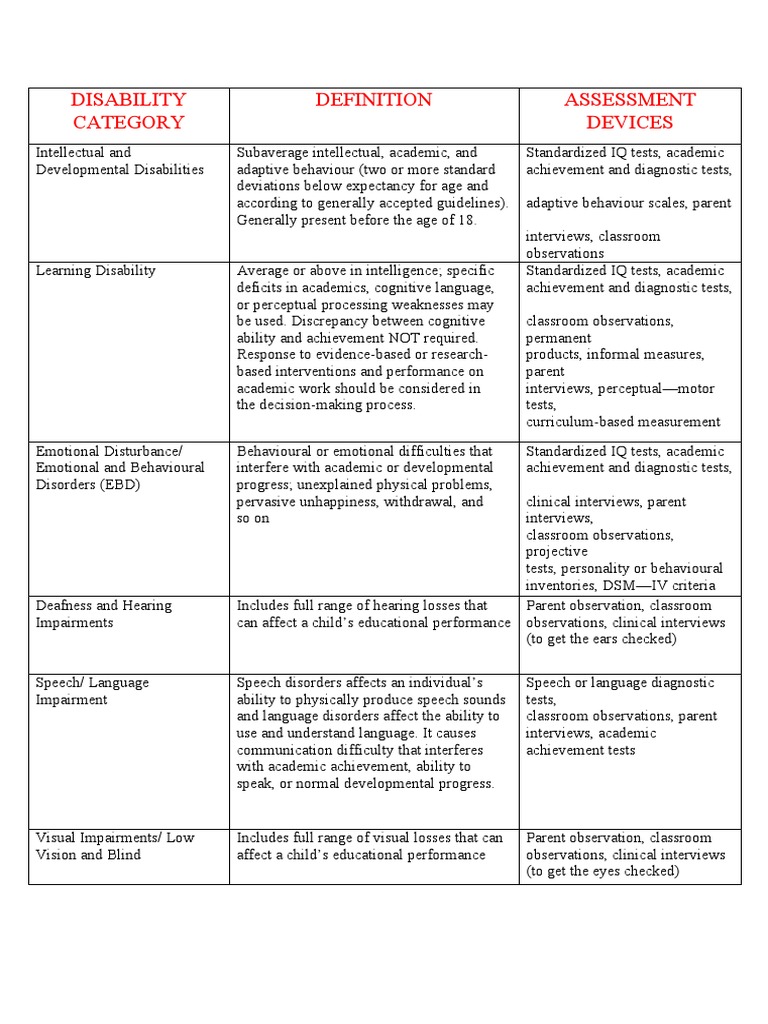 List of Disabilities | PDF | Attention Deficit Hyperactivity Disorder ...