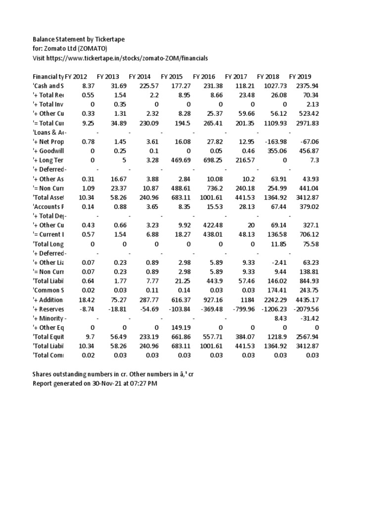 Zomato Financial Statements Overview | PDF | Equity (Finance) | Investing