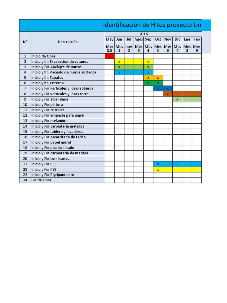 Identificación de Hitos | PDF