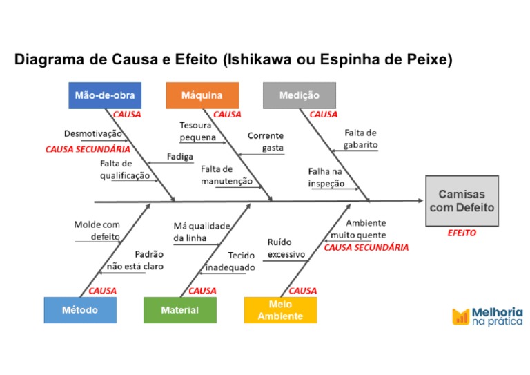 Diagrama de Causa e Efeito - JPG | PDF