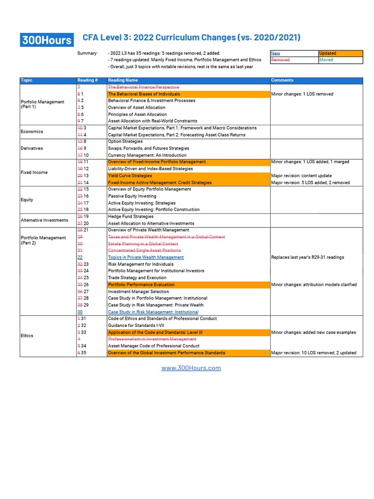 2022 CFA Level 3 Curriculum Changes Summary (300hours) | PDF ...
