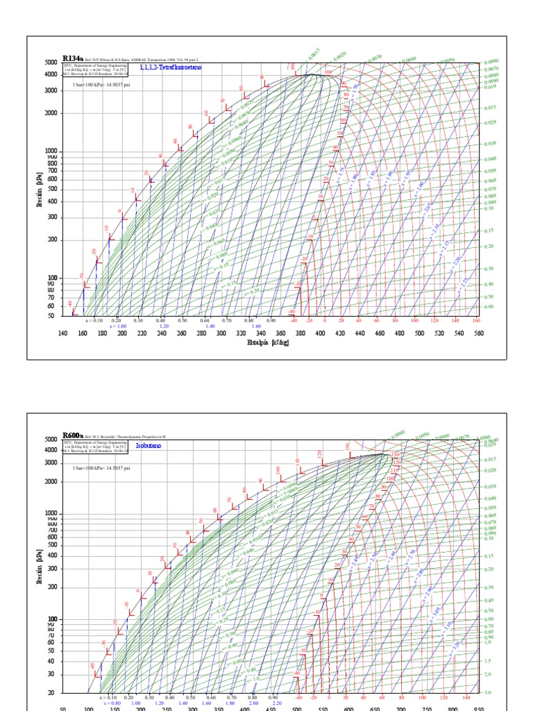 Gráfica Refrigerantes P-H | PDF | Physical Quantities | Quantity