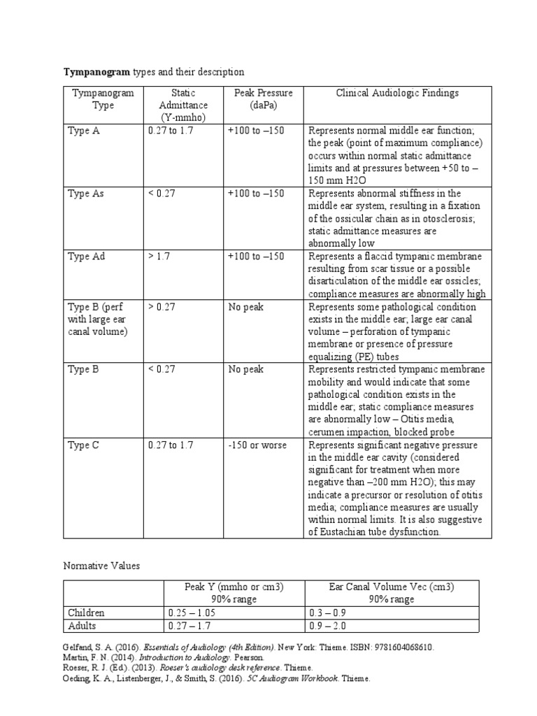 Tympanogram Types and Findings | PDF | Human Anatomy | Hearing