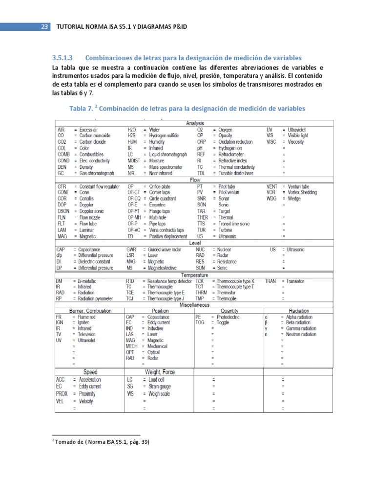 Tutorial Norma Isa S5.1 y Diagramas P&id | PDF