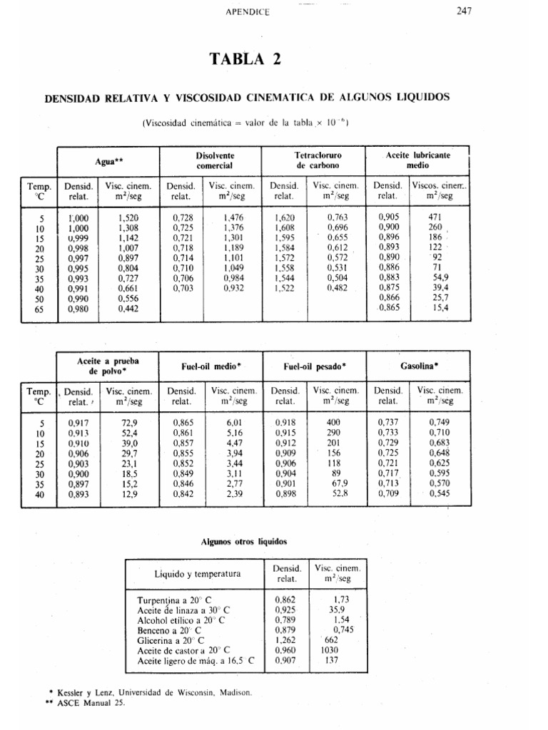 Tabla de Densidad Relativa y Viscosidad Cinemática de Líquidos | PDF