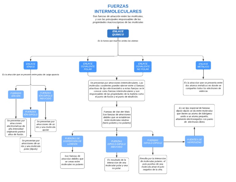 Mapa Conceptual Fuerzas Intermoleculares | PDF | Polaridad química | Enlace químico