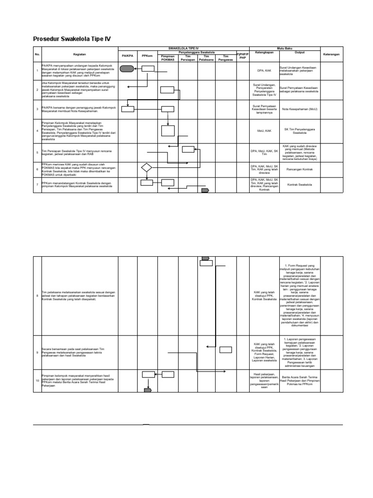 Tahap Swakelola Tipe 4 | PDF