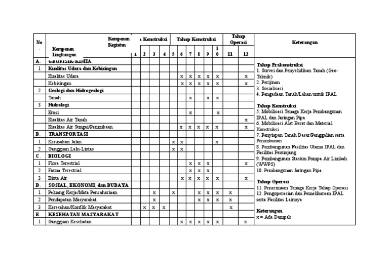 Matriks Identifikasi Dampak | PDF
