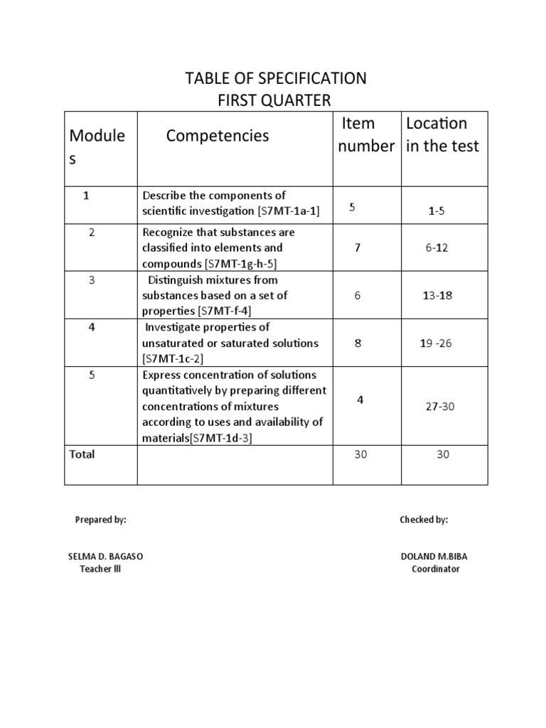 Table of Specification First Quarter S Competencies Item Number ...