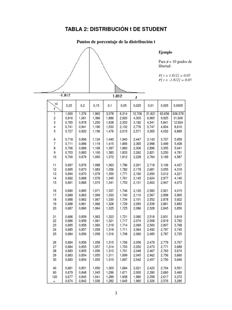 Tabla de Student | PDF