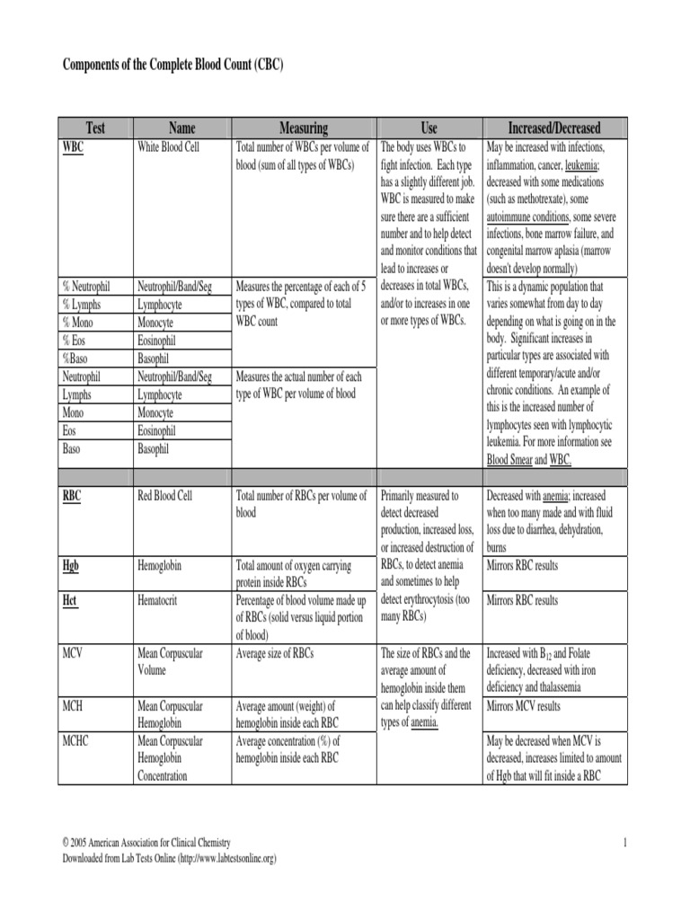 Components of The Complete Blood Count (CBC) : © 2005 American ...