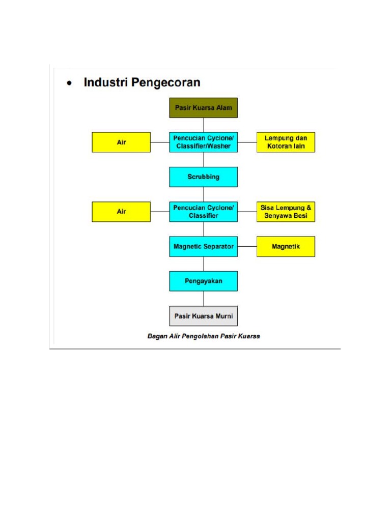 Bagan Alir Pengolahan Pasir Kuarsa Utk Industri | PDF