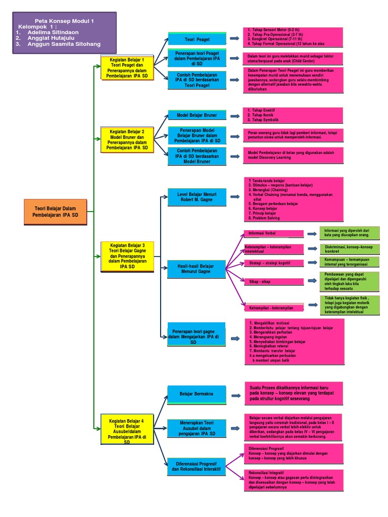 Peta Konsep IPA Modul 1 PDF | PDF
