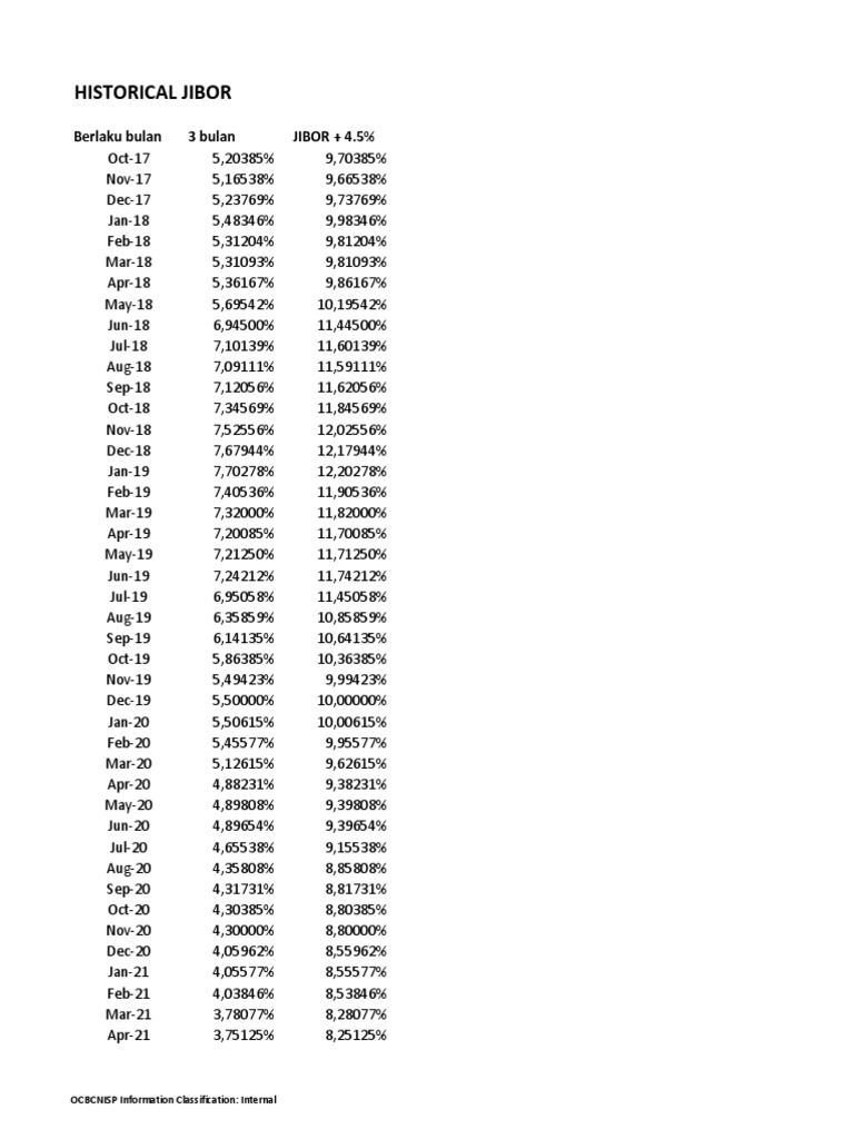 Historical Jibor + 4.5% Update Sept 2021 | PDF