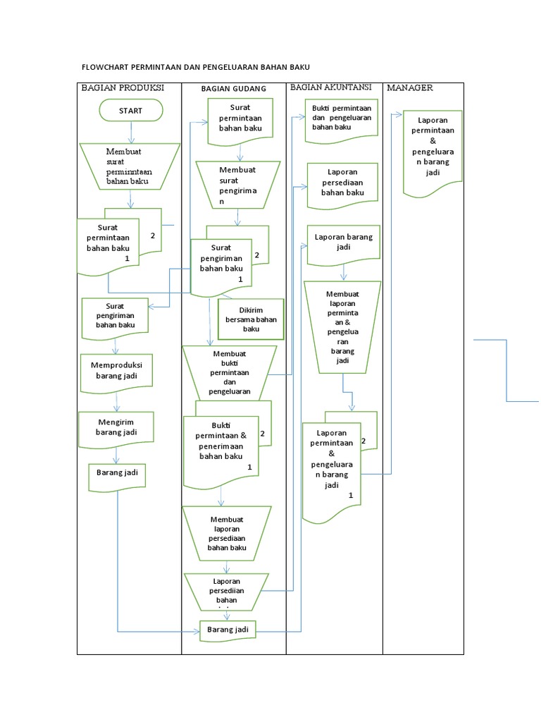 Flowchart Permintaan Dan Pengeluaran Bahan Baku Sia | PDF