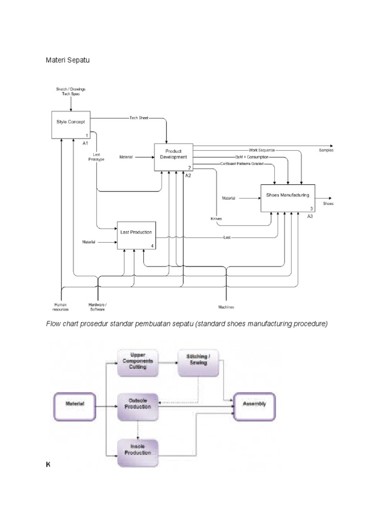 Belajar Tentang Proses Sepatu | PDF