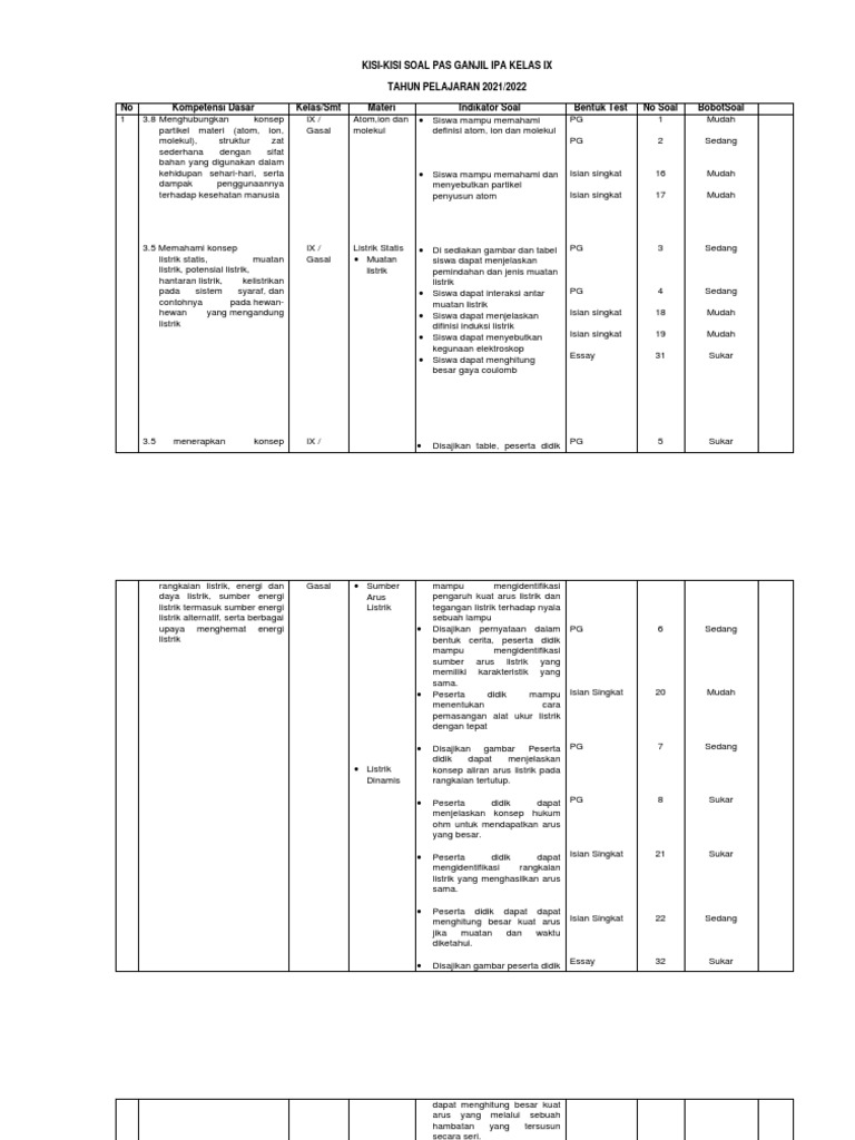Kisi-Kisi Pas Ipa 9 2122 | PDF