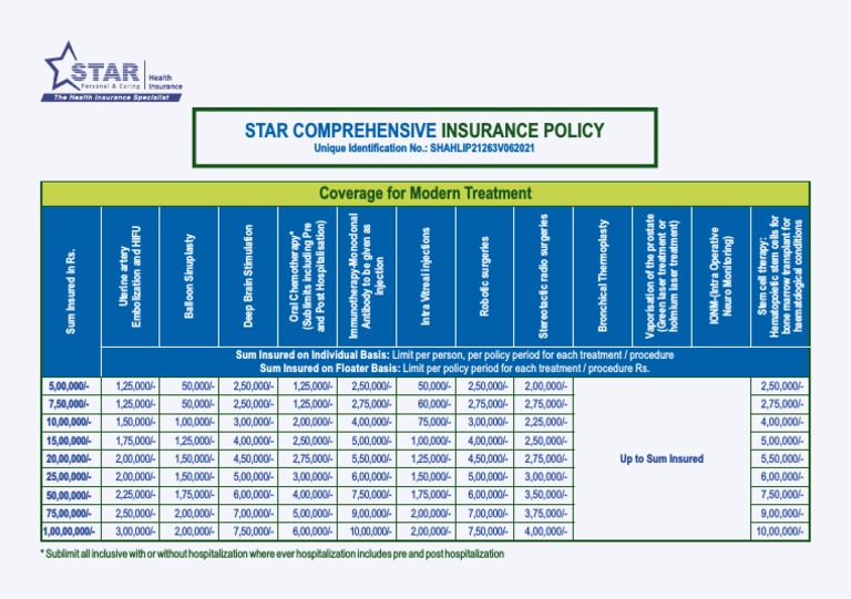 Star Health Modern Treatment Coverage | PDF | Medical Treatments ...