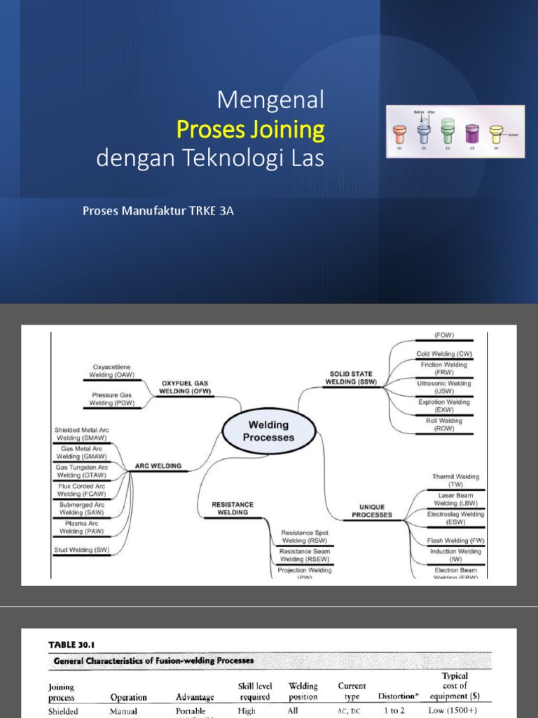 15 - Proses Joining - Teknologi Las | PDF | Construction | Welding