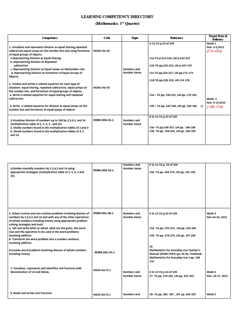 Learning Competency Directory (Mathematics-3 Quarter) : (C1a-C2a) | PDF ...