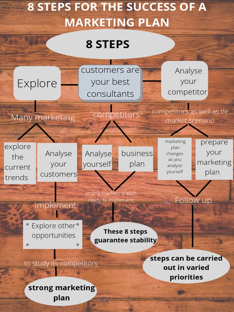 8 Steps For The Success of A Marketing Plan | PDF | Career & Growth