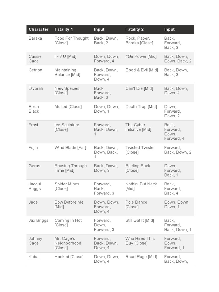 Character Fatality 1 Input Fatality 2 Input | PDF | Characters Created ...