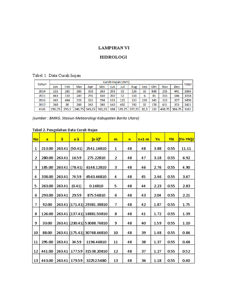 Tabel 1. Data Curah Hujan: Lampiran Vi Hidrologi | PDF | Bukaan catur ...