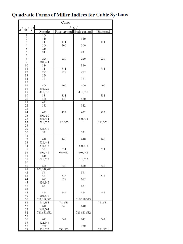 Indices de Miller (Tabla) | PDF
