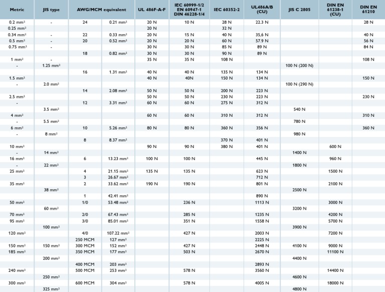 Wire Gauge Standards and Specifications | PDF | Science & Mathematics ...
