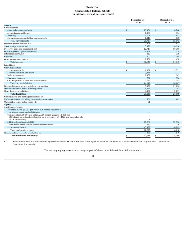 Tesla Inc Financial Statements (Extract) | PDF | Goodwill (Accounting ...