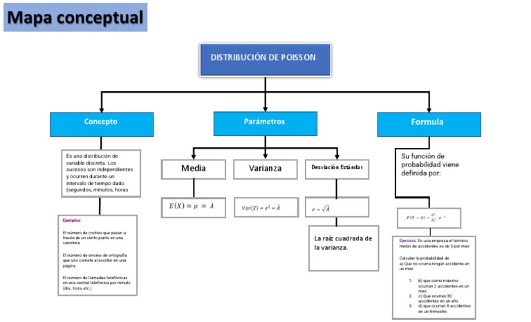 Mapa Conceptual-Distribución de Poisson | PDF | Enseñanza de matemática ...
