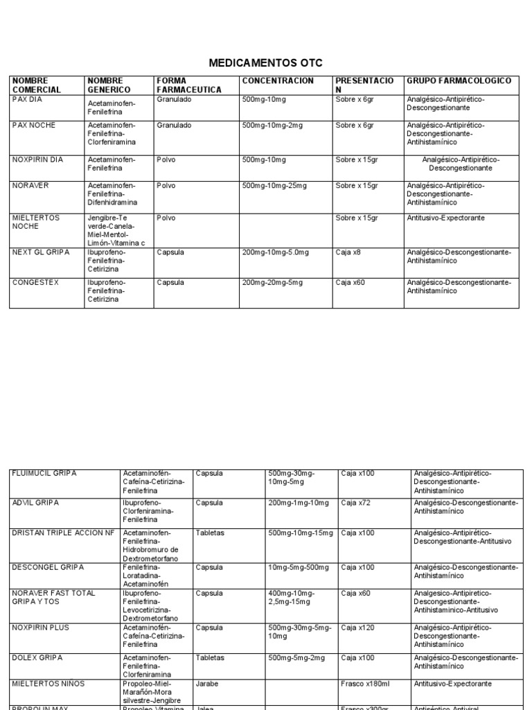Medicamentos Otc | PDF | Aspirina | Medicina CLINICA
