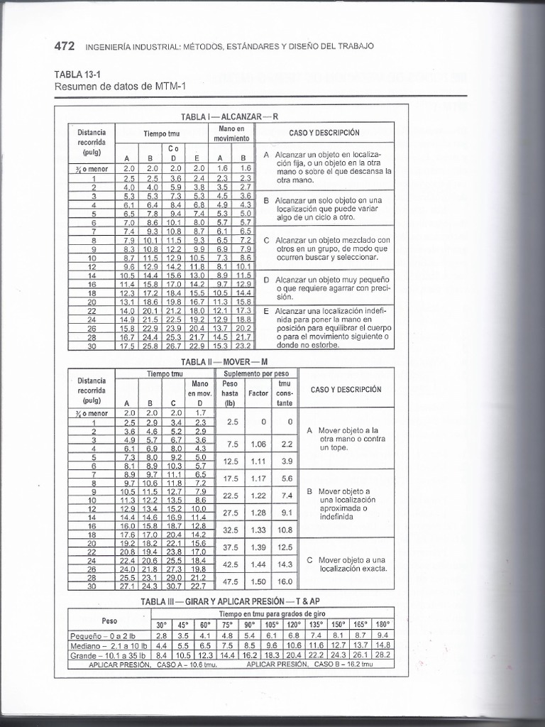 Tablas 1,2, y 3.-MTM-1 | PDF