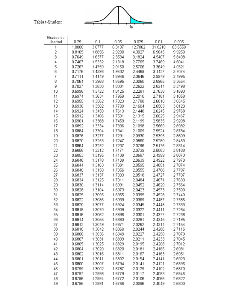 Tabla T de Student | PDF
