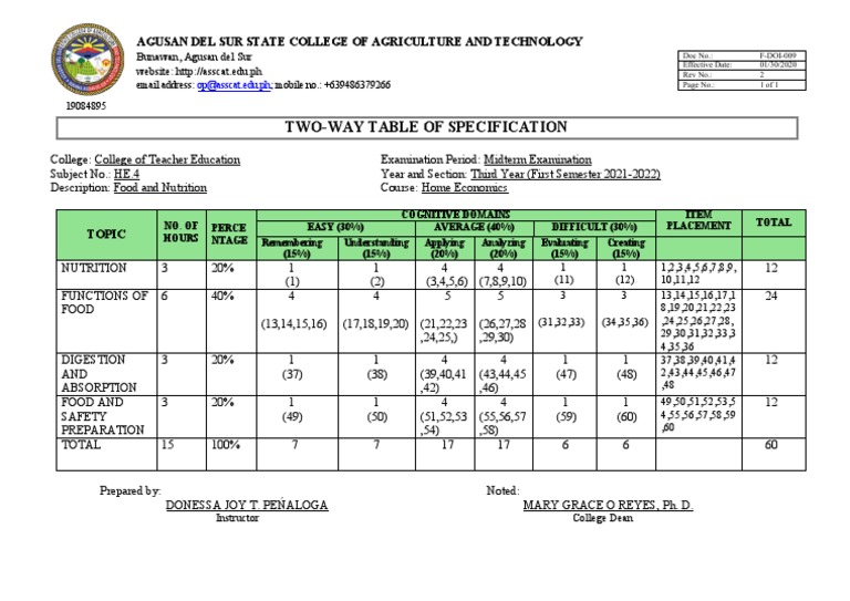 F DOI 009 Two Way Table of Specification Midterm Exam | PDF | Cognition