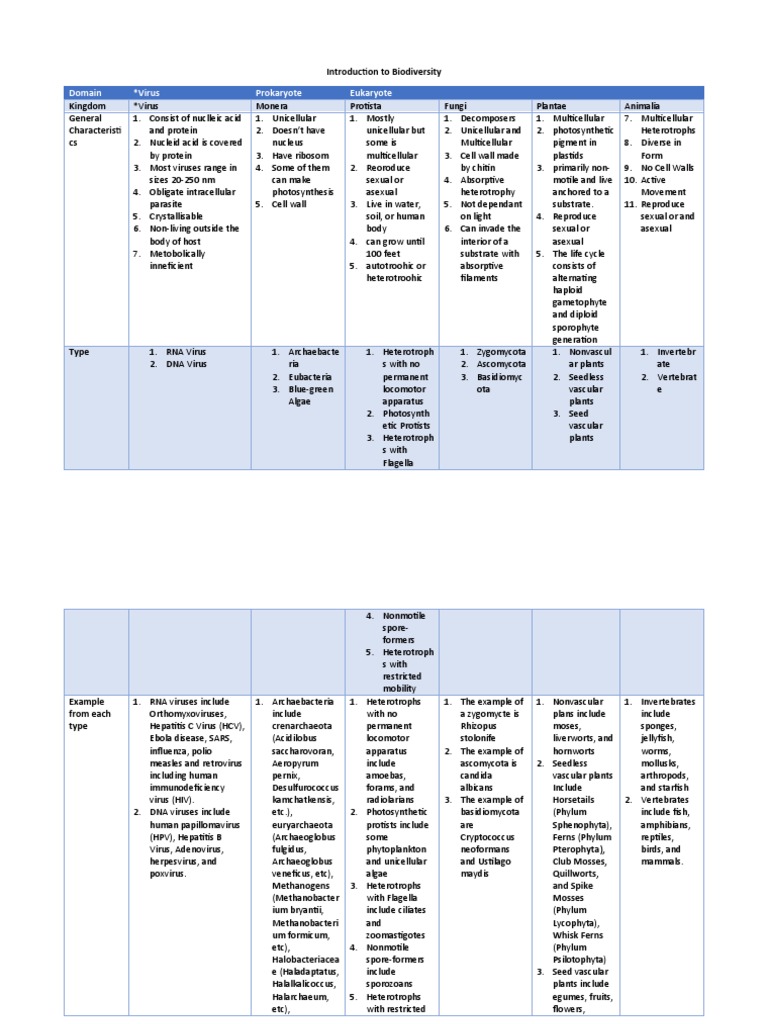 Ilfa Qurrota Aini - Introduction of Biodiversity | PDF | Cell (Biology ...