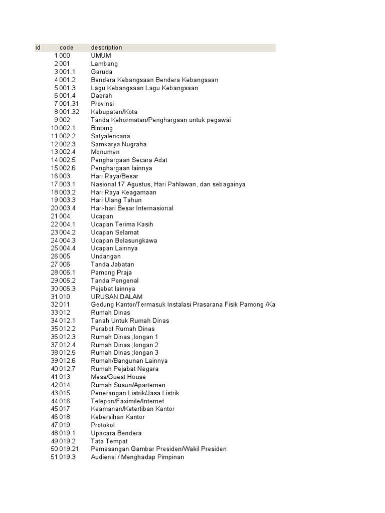 List Kode Surat | PDF