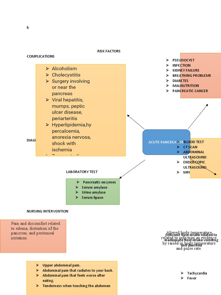 Concept Map of Acute Pancreatitis | PDF | Clinical Medicine | Medical ...