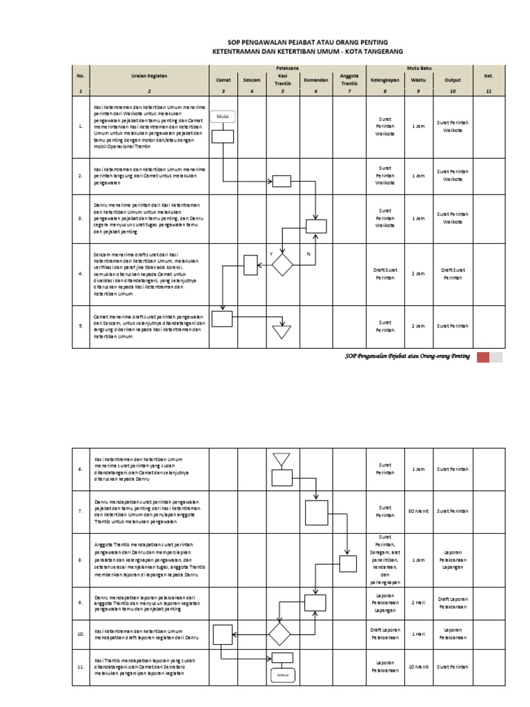 Sop Pengawalan Pejabat Atau Orang Penting | PDF