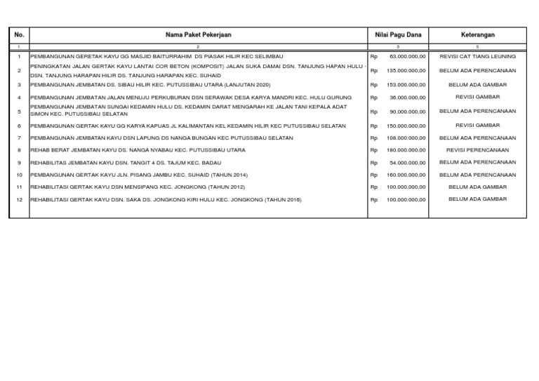 Daftar Paket Gertak Kayu BLM Tuntas 2021 | PDF