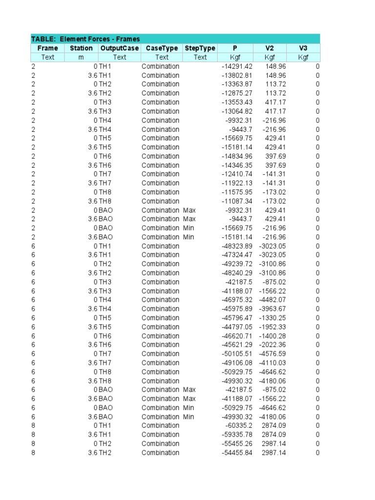 Table: Element Forces - Frames Frame Station Outputcase Casetype Steptype P V2 V3 | PDF