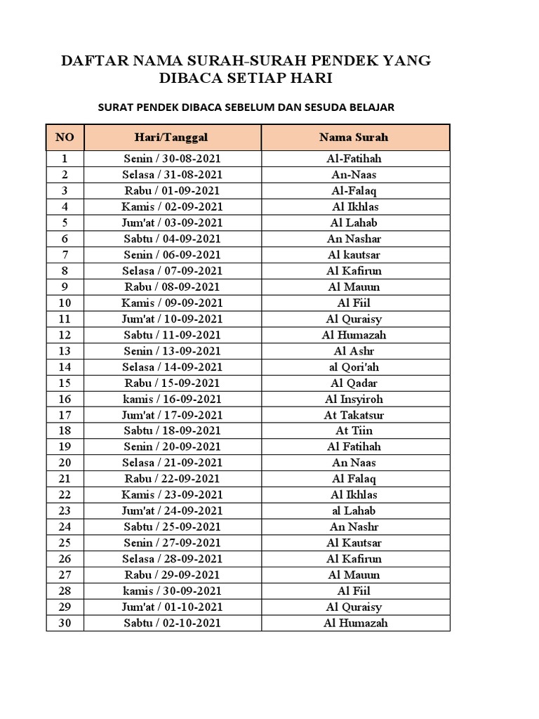 Daftar Nama Surah-Surah Pendek | PDF