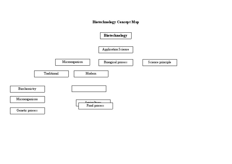 Biotechnology Concept Map Overview | PDF | Science & Mathematics