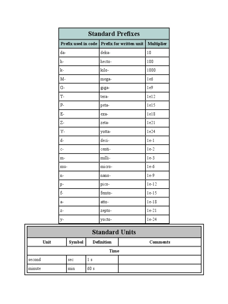 Standard Prefixes: Prefix Used in Code Prefix For Written Unit ...