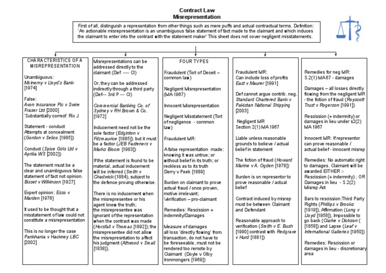 Misrepresentation | PDF | Misrepresentation | Comparative Law